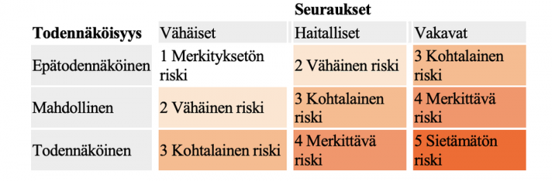 Turvallisuus esitystoiminnassa ja riskien arviointi | Opiskelijan uniarts